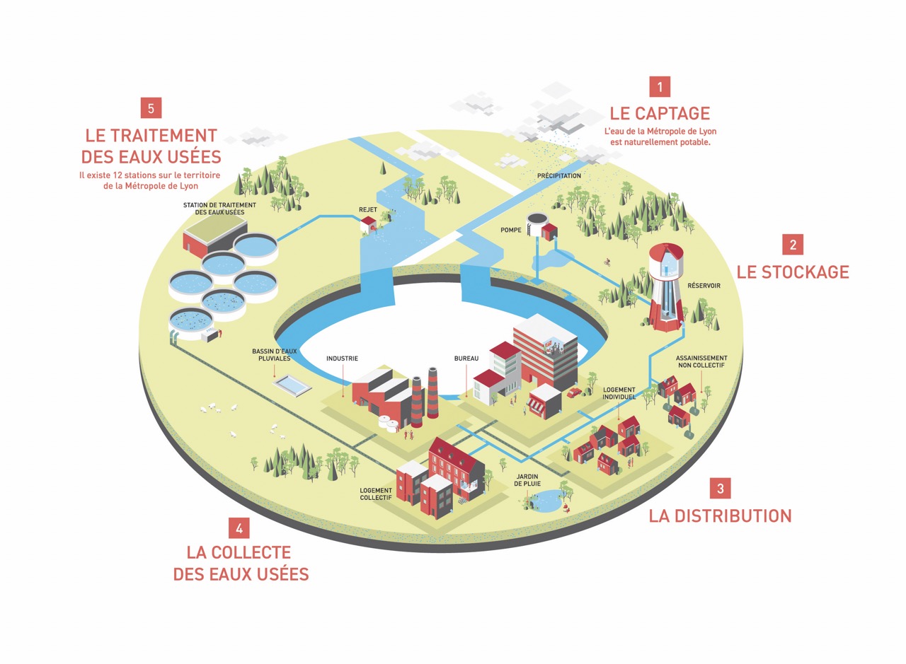 La gestion circulaire des eaux lyonnaises - Urbanisme